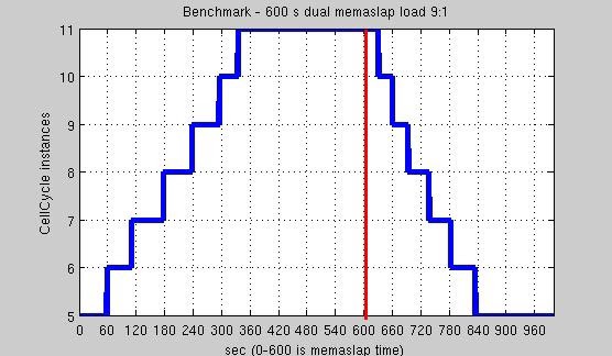Cellcycle A Concept Of Elastic Distributed Shared Memory Application Bug Driven Development