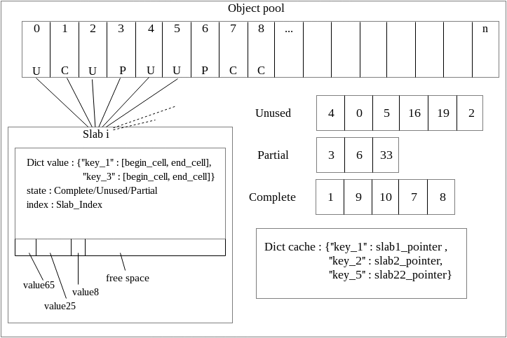 Cellcycle A Concept Of Elastic Distributed Shared Memory Application Bug Driven Development