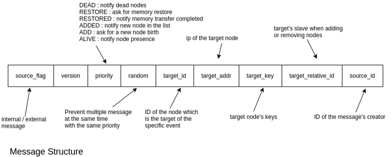 Cellcycle A Concept Of Elastic Distributed Shared Memory Application Bug Driven Development 3120