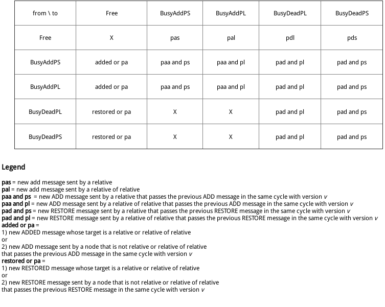 Cellcycle A Concept Of Elastic Distributed Shared Memory Application Bug Driven Development