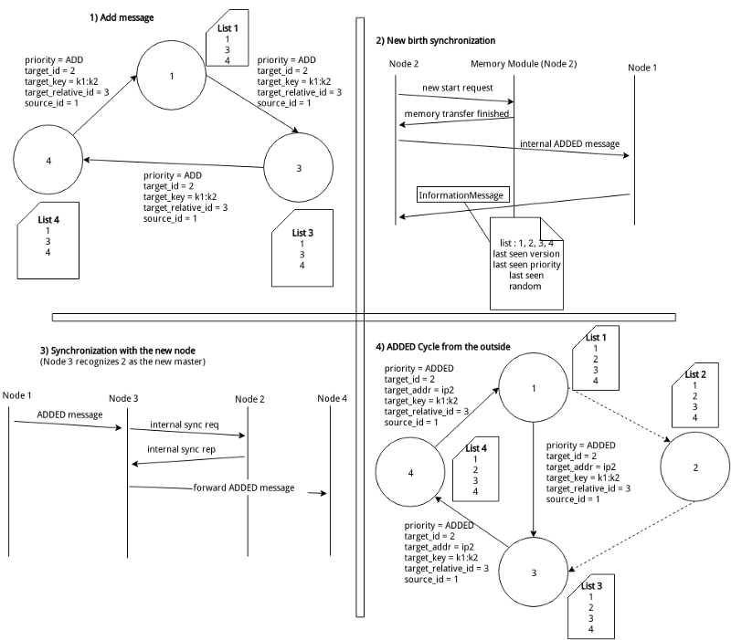 Cellcycle A Concept Of Elastic Distributed Shared Memory Application Bug Driven Development 8070