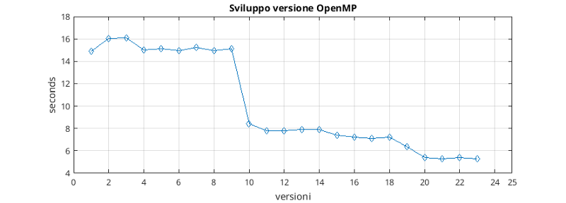 Parallelization Of Learning Of A Neural Network On Cpu Openmp And Gpu Nvidiacuda Bug Driven