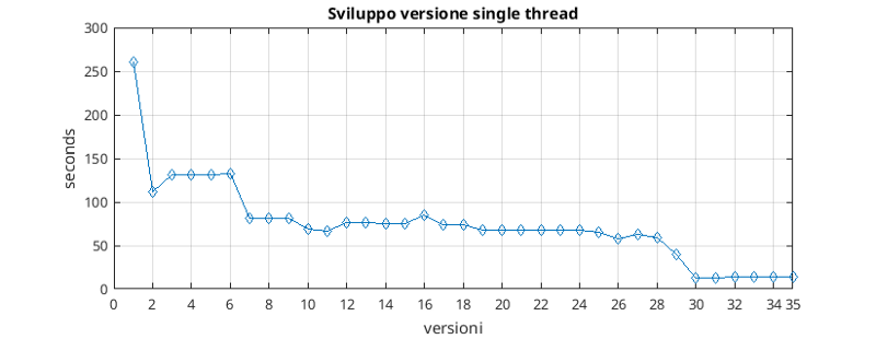 Parallelization Of Learning Of A Neural Network On Cpu Openmp And Gpu Nvidiacuda Bug Driven