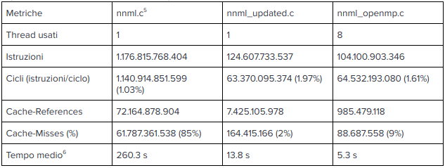 Parallelization Of Learning Of A Neural Network On Cpu Openmp And Gpu Nvidiacuda Bug Driven