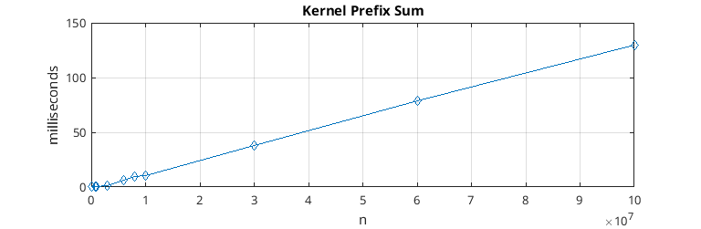 Implementation Of The Prefix Sum Algorithm In Nvidia Cuda C Environment Bug Driven Development