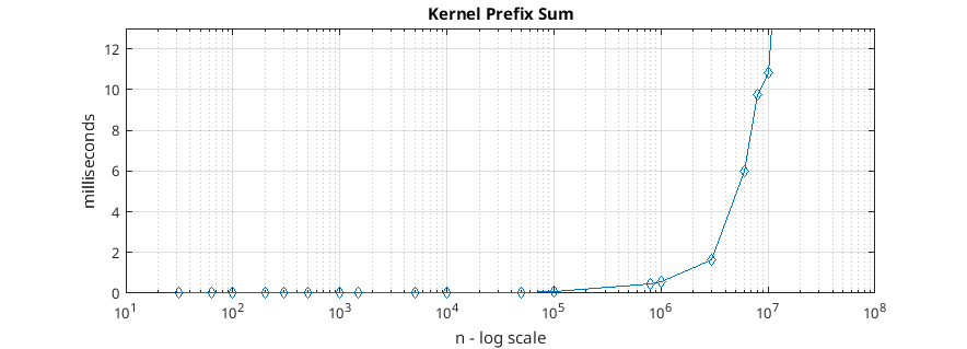 Implementation Of The Prefix Sum Algorithm In Nvidia Cuda C Environment Bug Driven Development