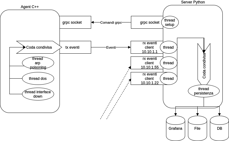 C Pythongrafana Design Of A Simple Network Distributed Log Collector Bug Driven Development